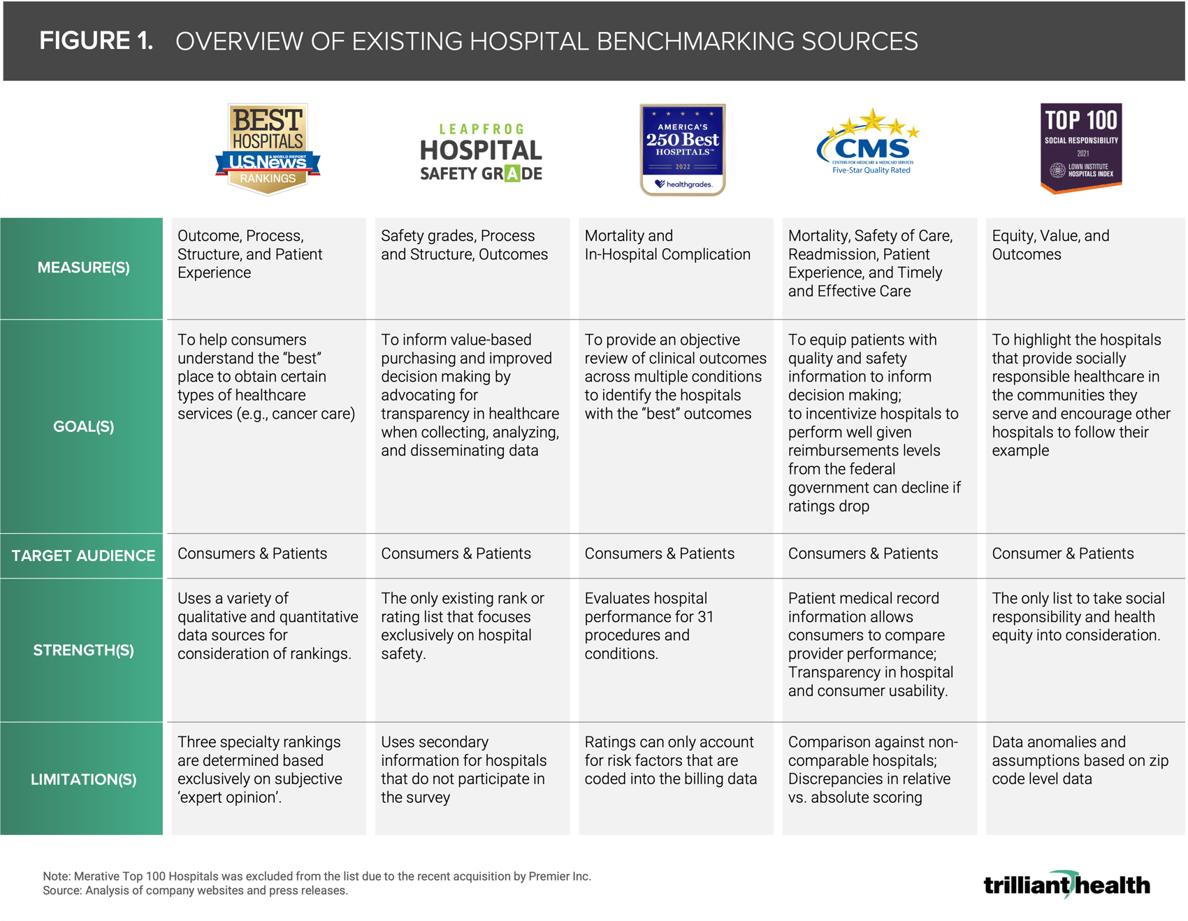 Misaligned Healthcare Benchmark & Hospital Performance